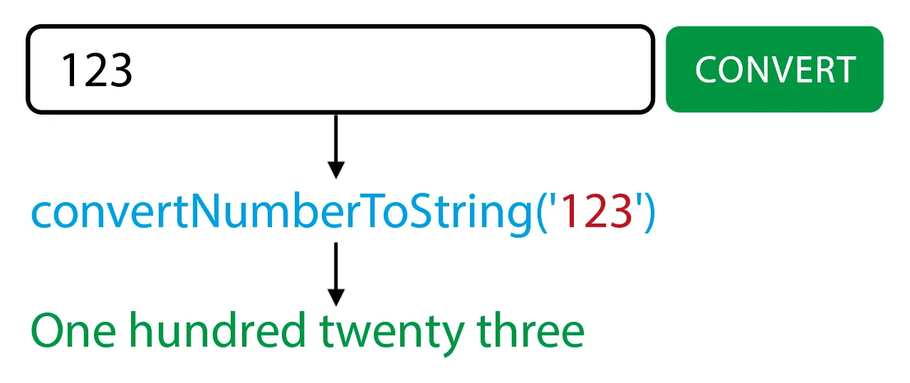 How to convert digits and numbers to words in PHP - W3 Programmings